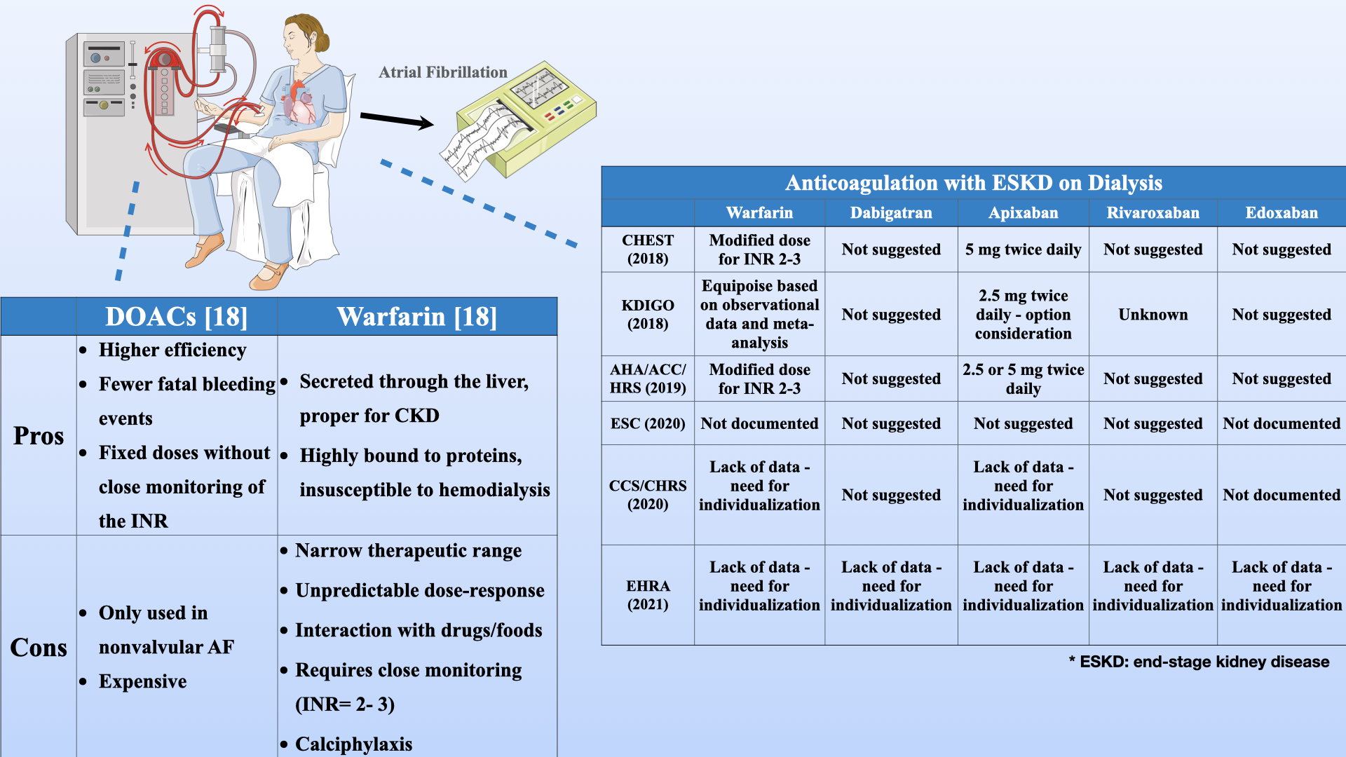 Direct Oral Anticoagulants in Patients on Chronic Dialysis and ...