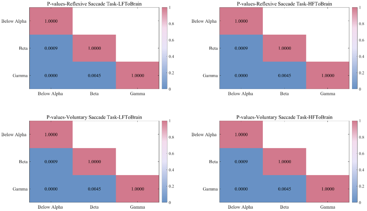 Brain-Heart Interaction in Multi-type Saccade Tasks
