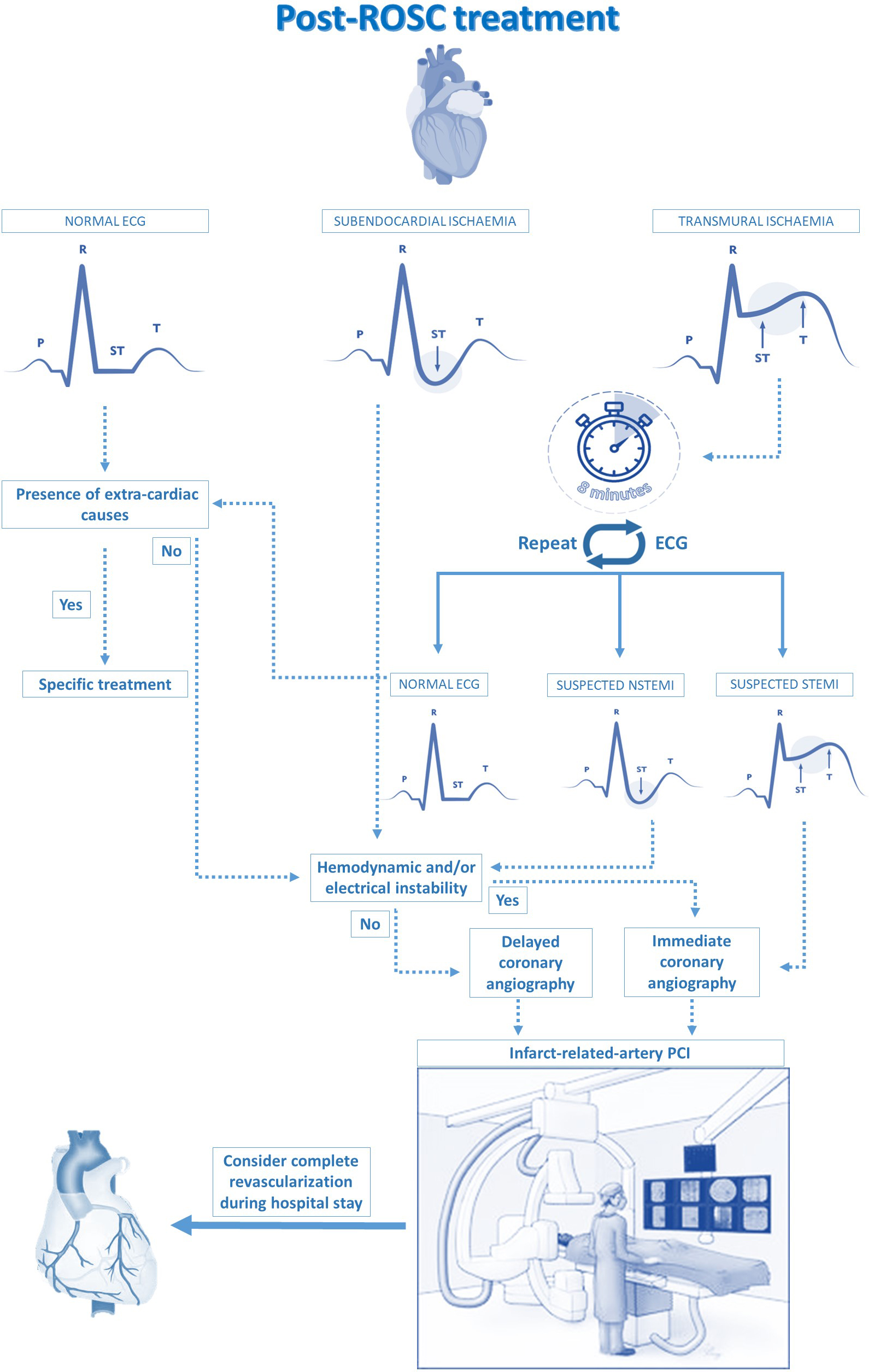 Updates on Post-Resuscitation Care. After the Return of Spontaneous ...