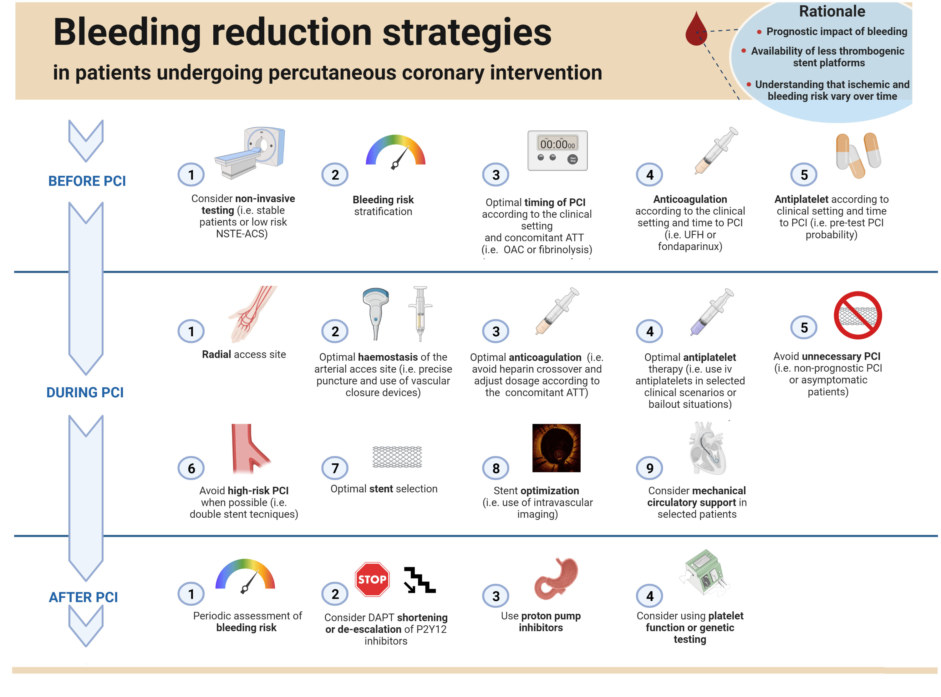 Bleeding Complications in Patients Undergoing Percutaneous Coronary ...