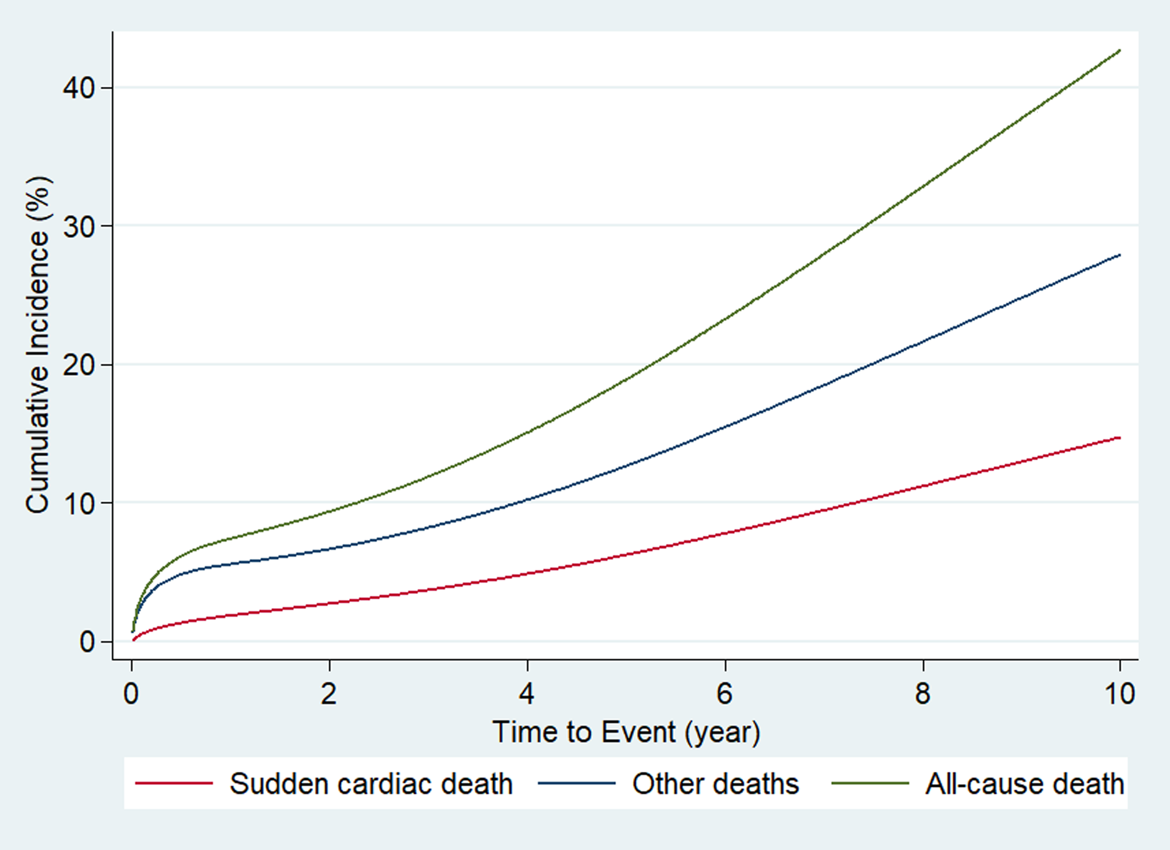Extreme Risk of Sudden Cardiac Death within Three Months after ...