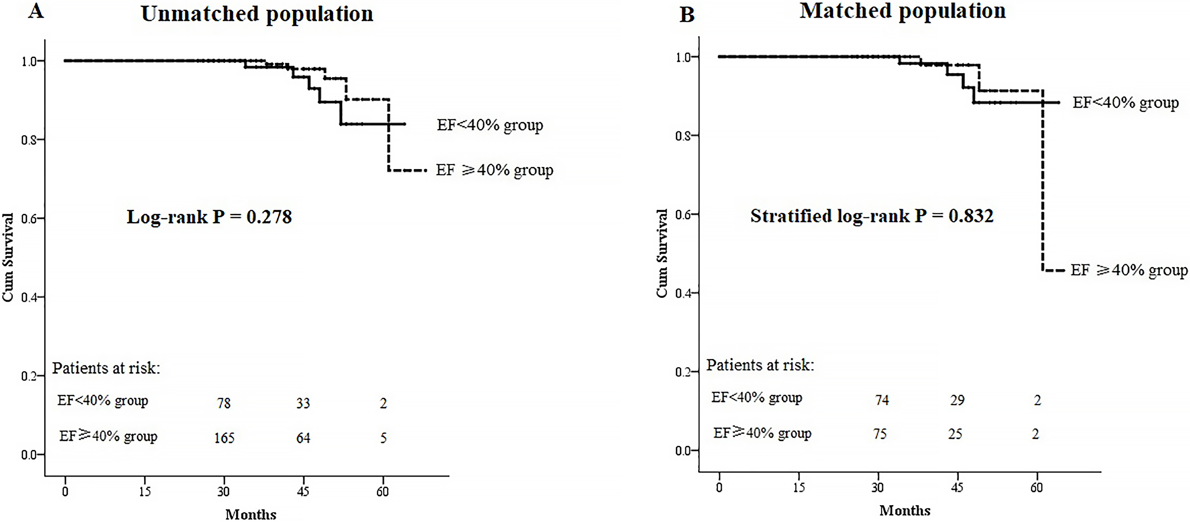 Moderate Ischemic Mitral Regurgitation with Ejection Fraction