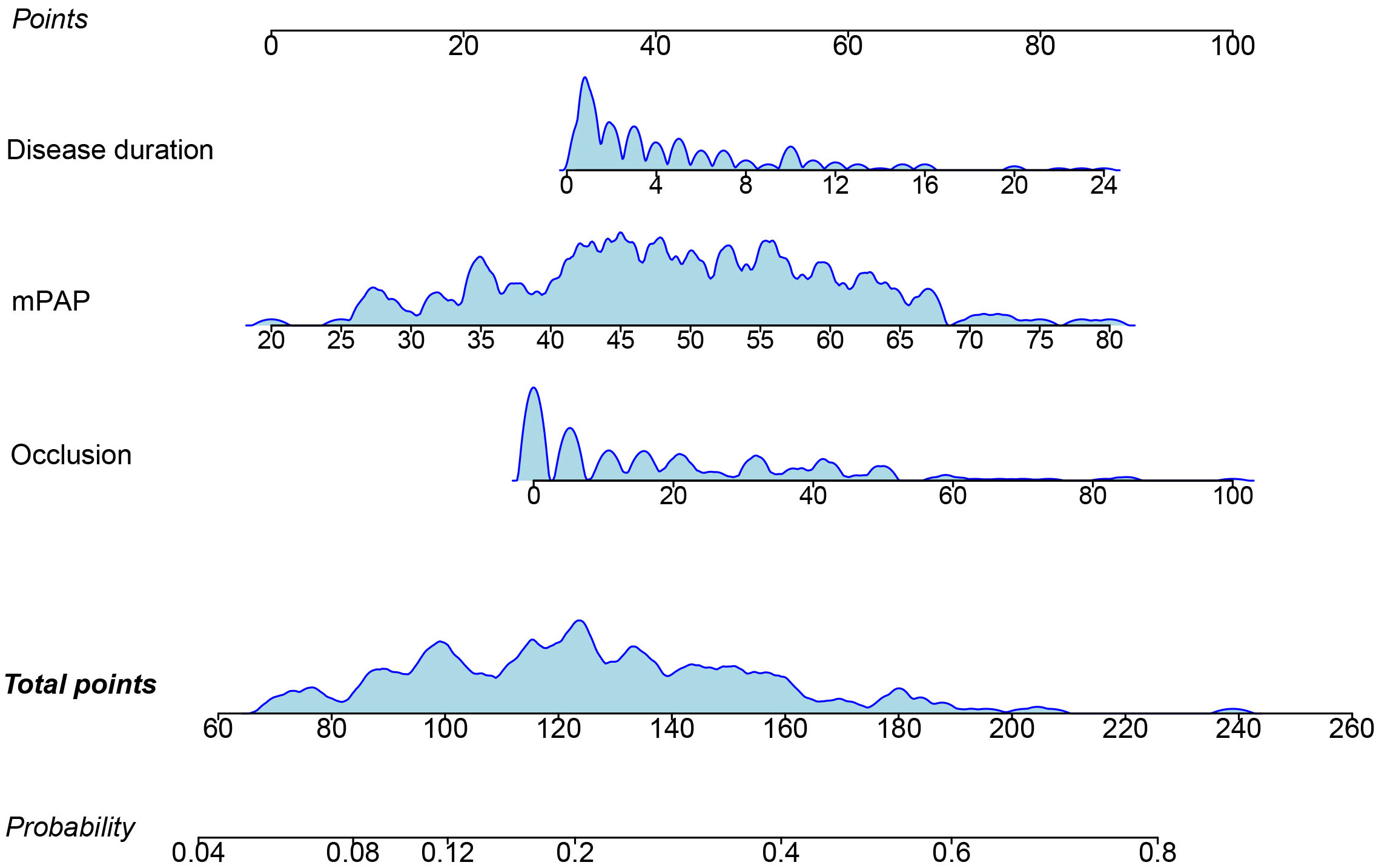Development and Validation of a Nomogram for Balloon Pulmonary ...