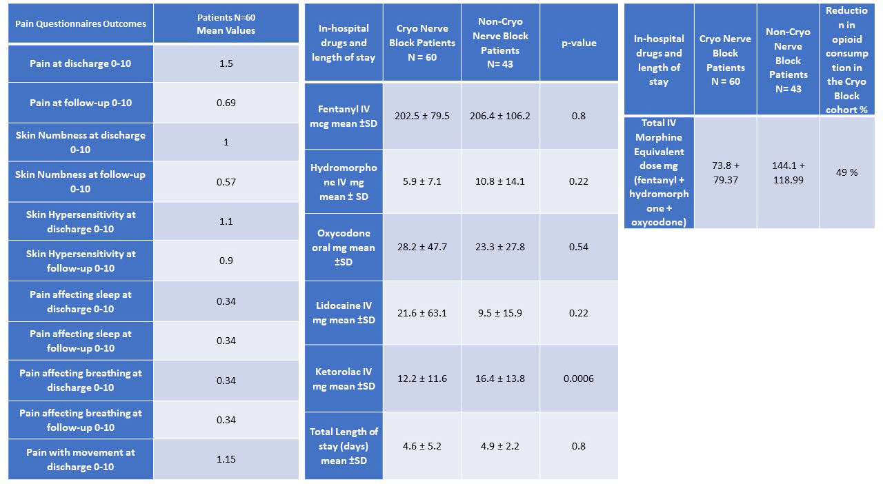 Clinical Outcomes of Cryo Nerve Ablation Technique for Pain Management ...
