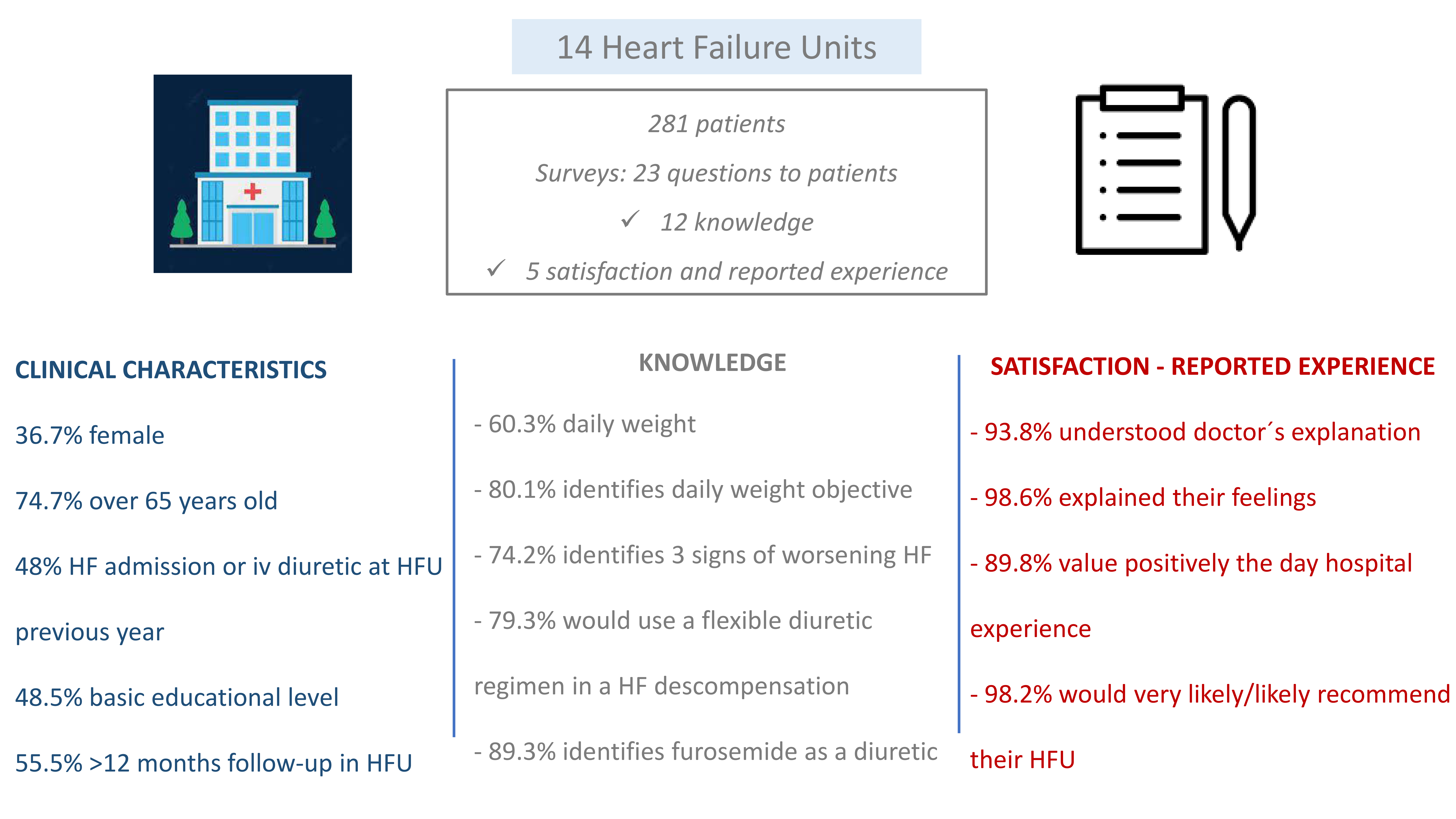 Heart Failure Knowledge Assessment and Perceived Patient Satisfaction ...