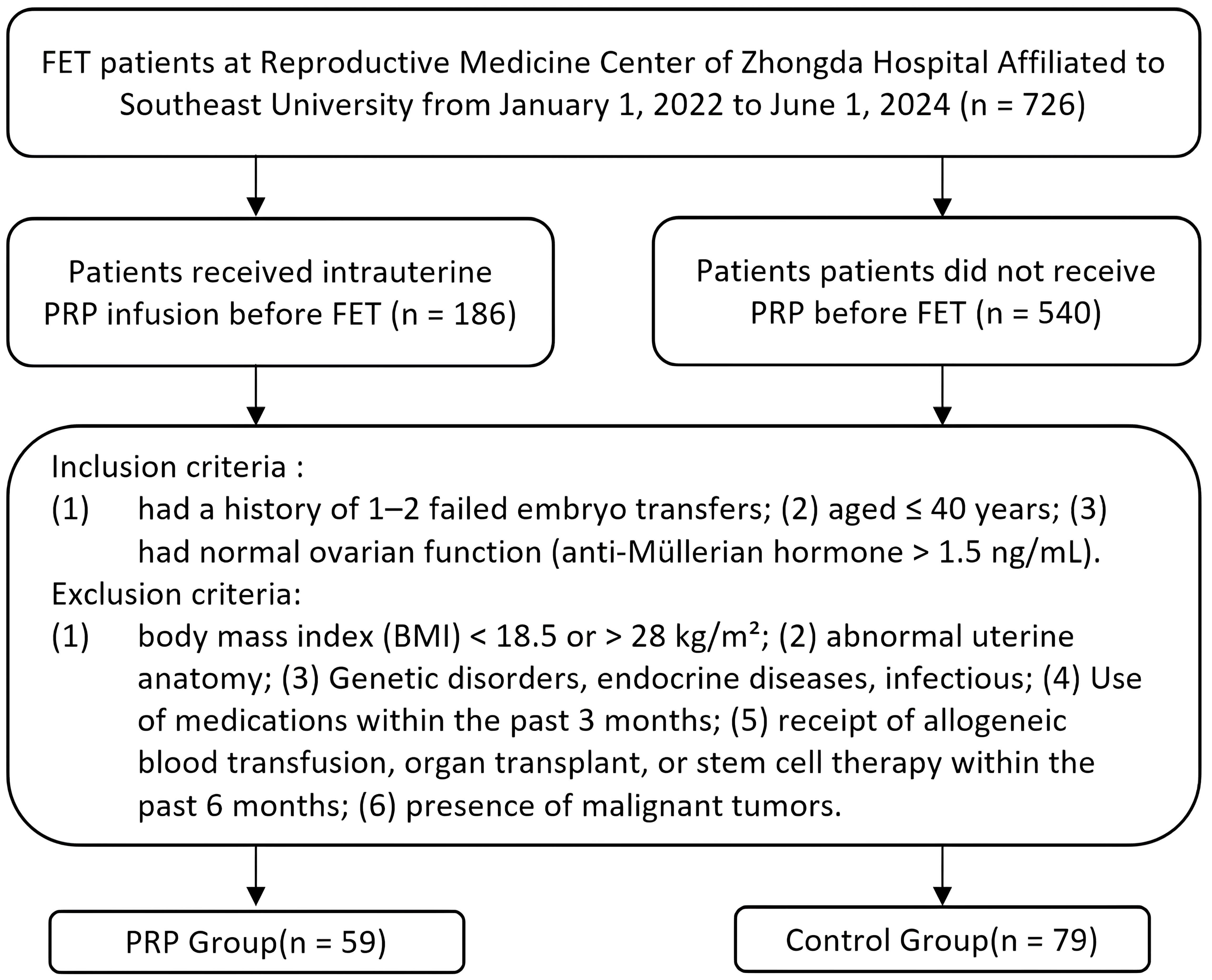 Effect of Autologous Platelet-Rich Plasma Intrauterine Infusion on the ...