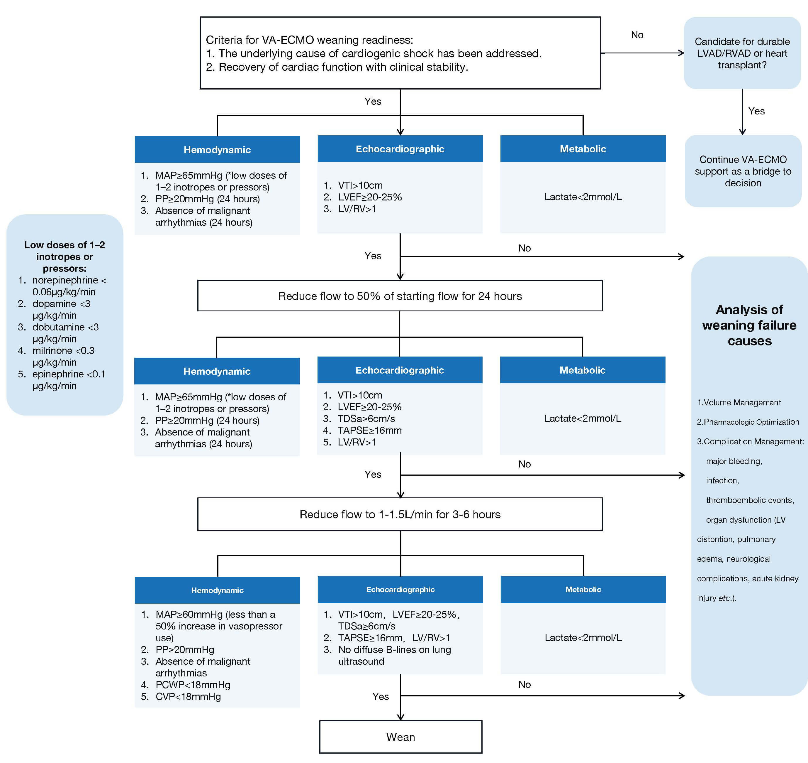 Optimization of Venoarterial Extracorporeal Membrane Oxygenation ...