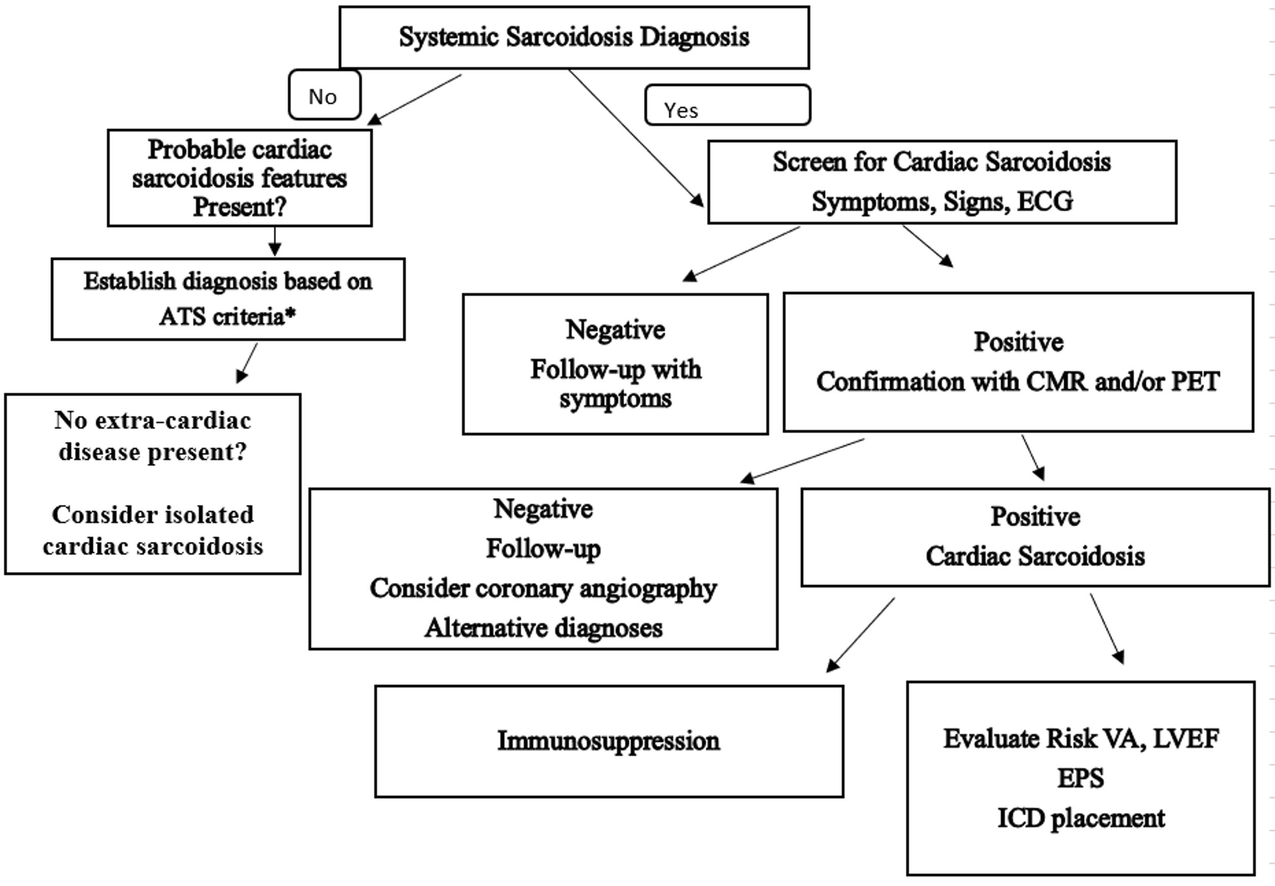 Cardiac sarcoidosis: diagnosis and management