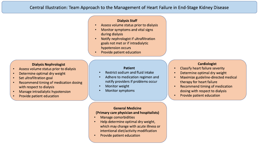 Management of heart failure in patients with end-stage kidney disease ...