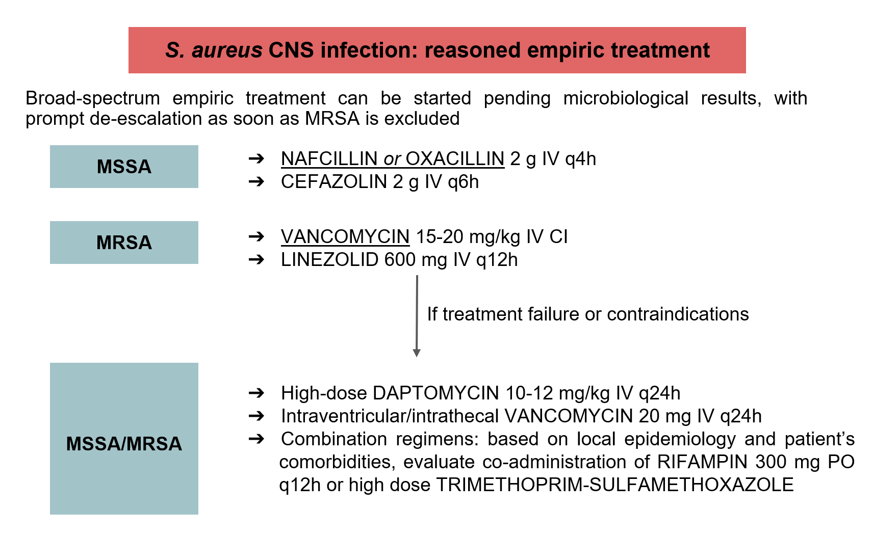 How we deal with Staphylococcus aureus (MSSA, MRSA) central nervous ...