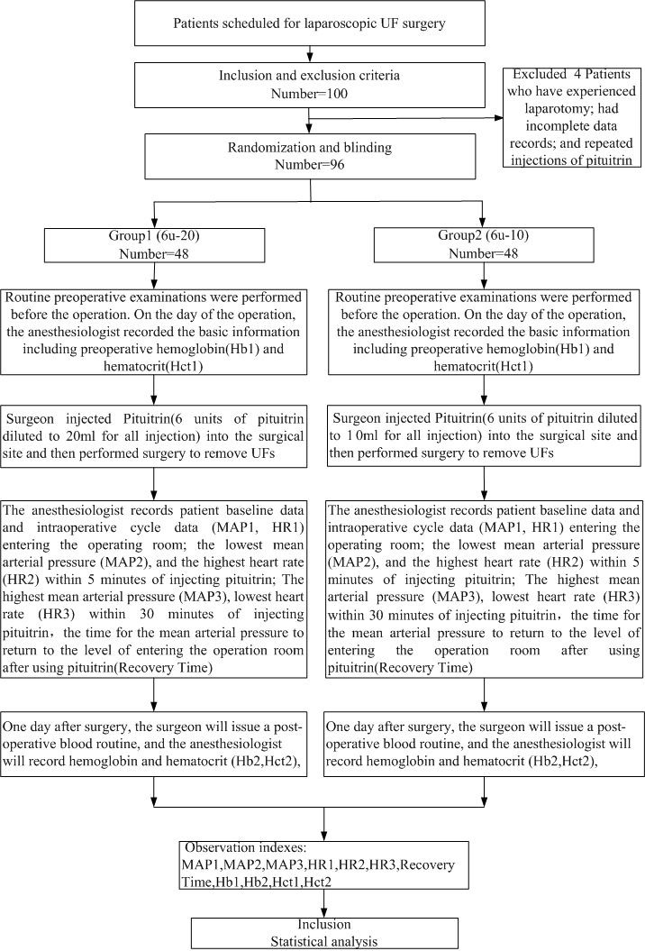 A Safety Study of Local Injection of Two Concentrations of Pituitrin in ...