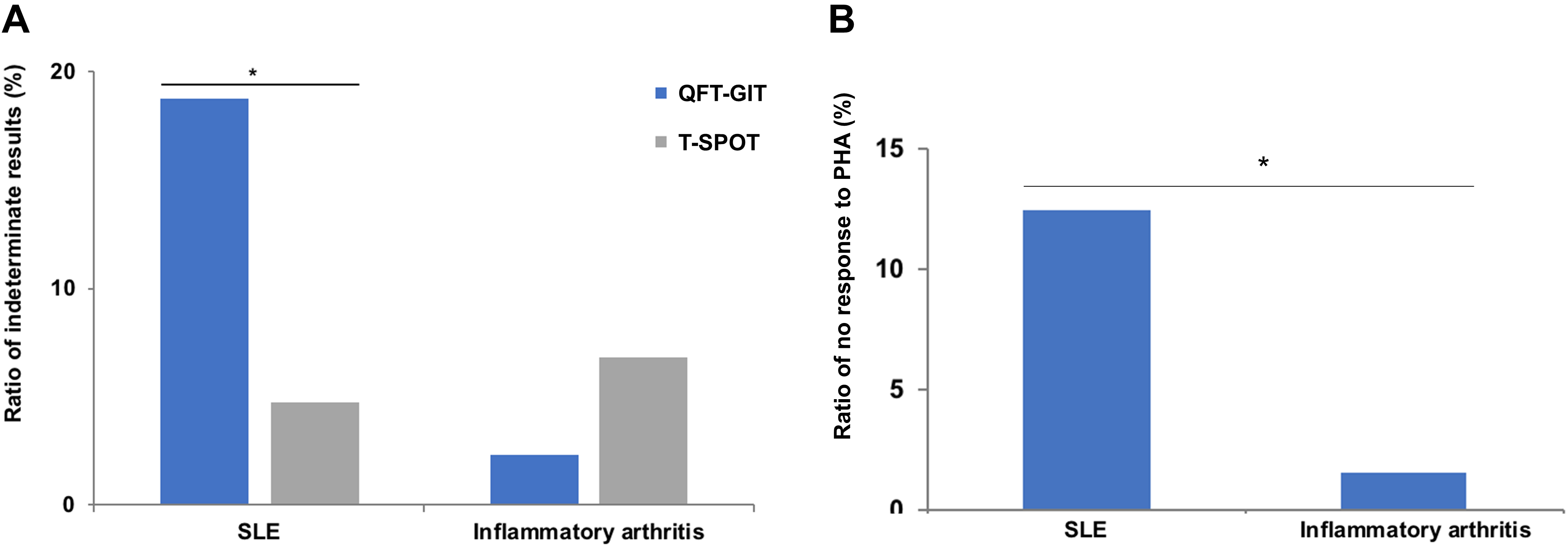 Performance of LTBI Screening in Patients with Rheumatic Diseases Using ...