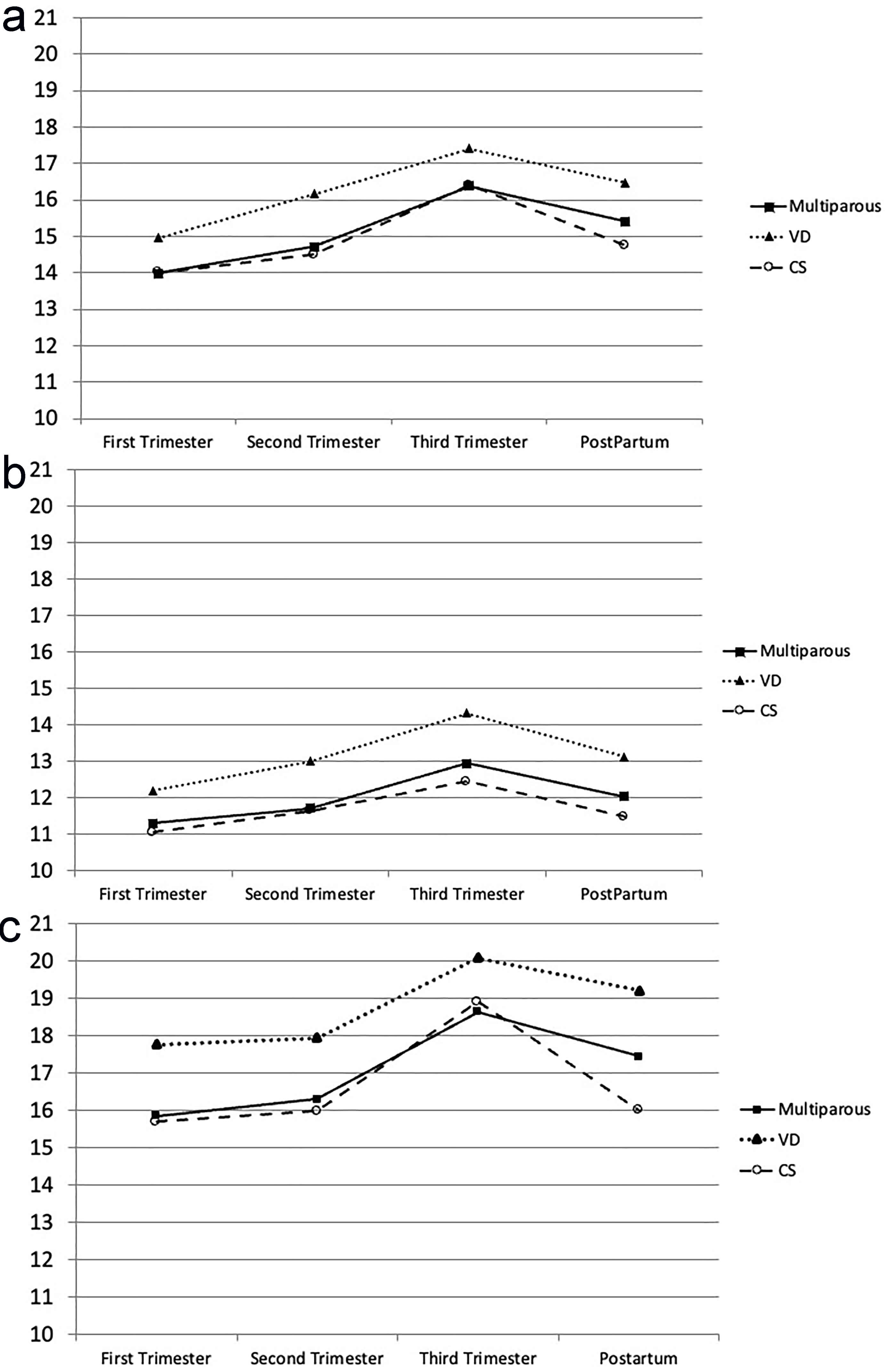 Hiatal Changes in Multiparous Women during Pregnancy and after Delivery ...